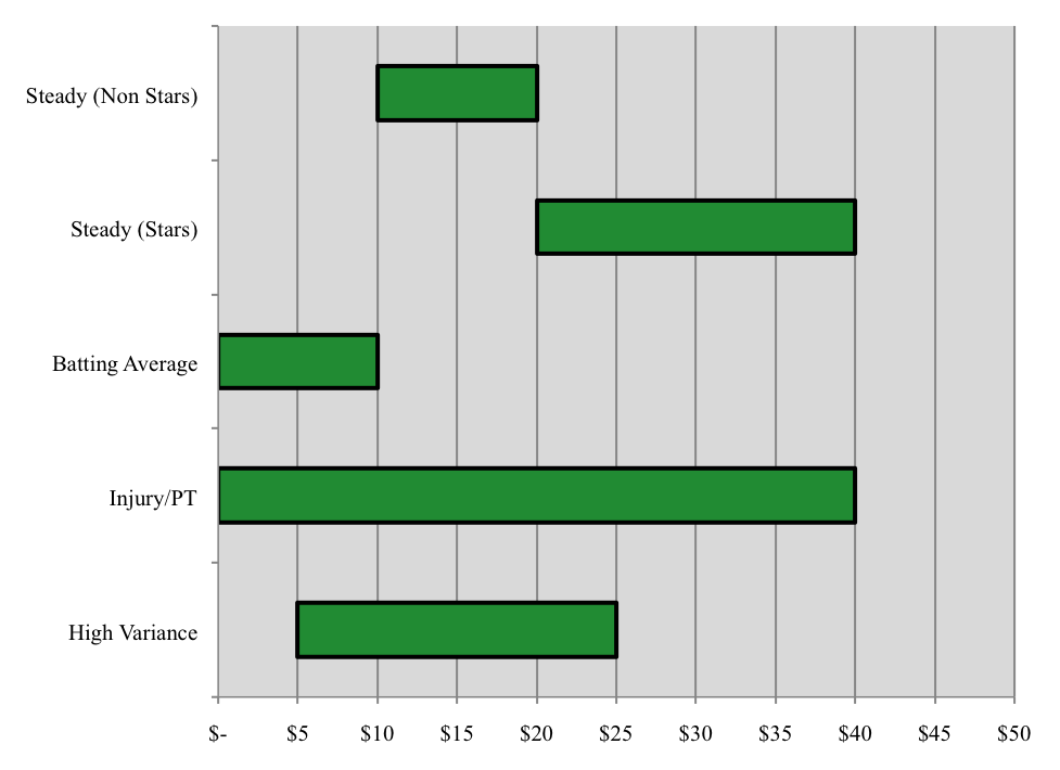 Valuing Upside Graphically | FanGraphs Membership